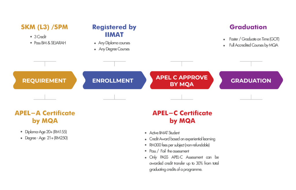 APEL C | IIMAT College